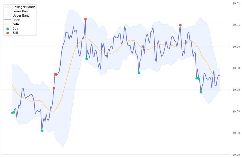 Summer Bollinger Bands