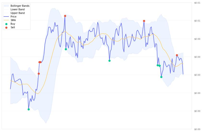 Summer Полосы Боллинджера
