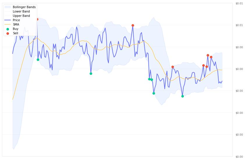 Summer Bollinger Bands