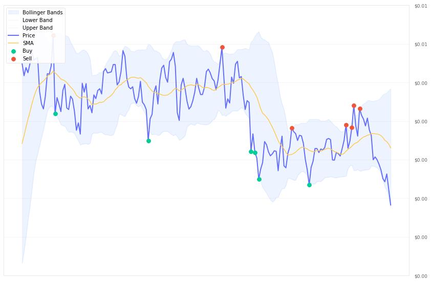 Summer Полосы Боллинджера