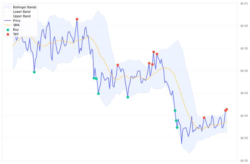 Summer Полосы Боллинджера