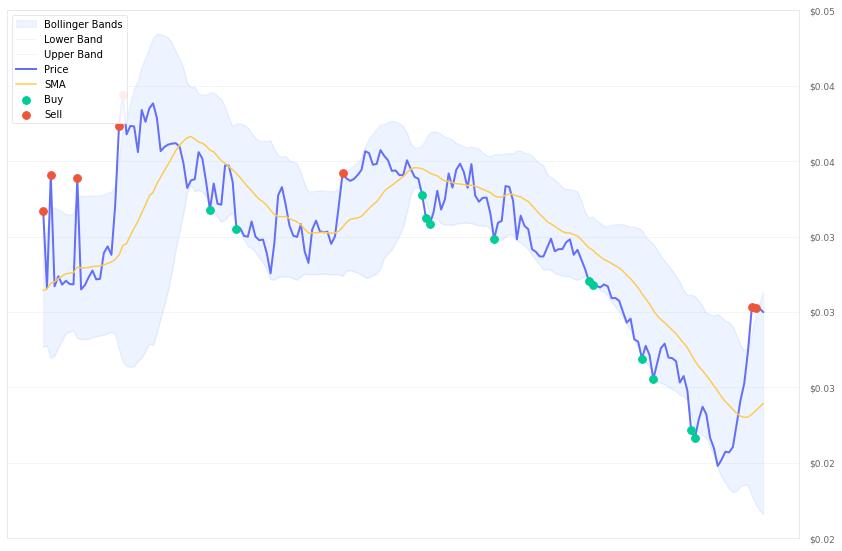 SunContract Boillinger Bands