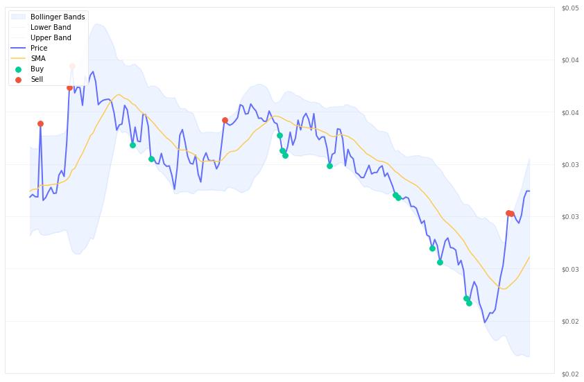SunContract Bollinger Bands