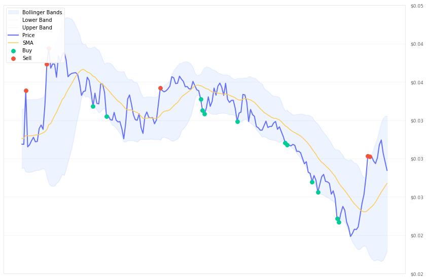 SunContract Полосы Боллинджера