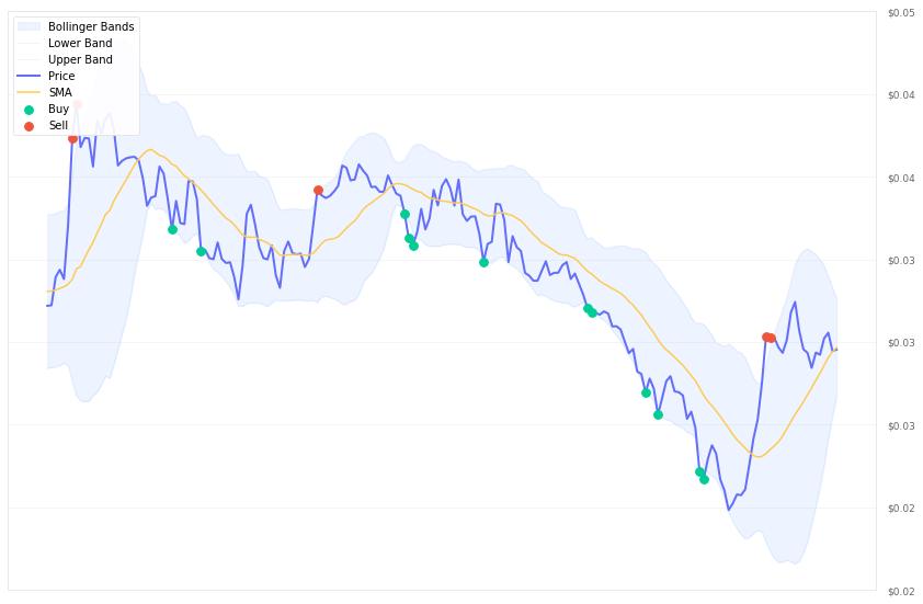 SunContract Полосы Боллинджера