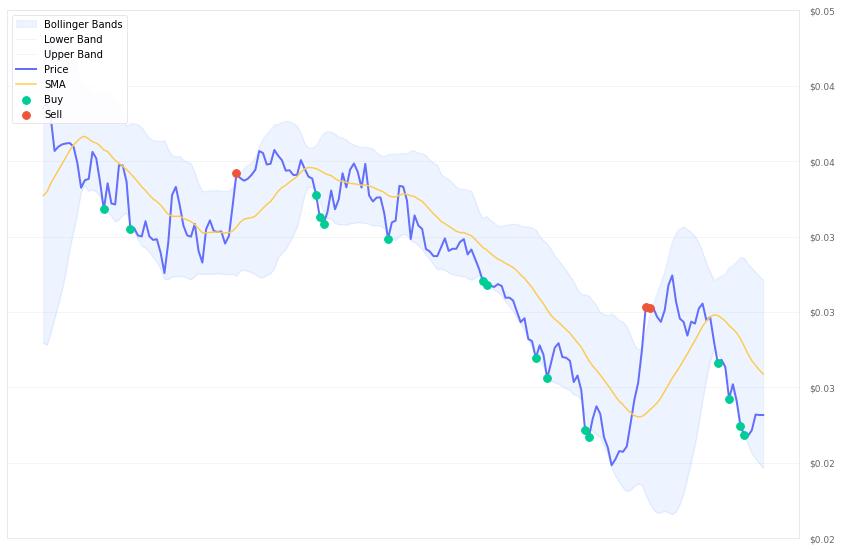 SunContract Полосы Боллинджера