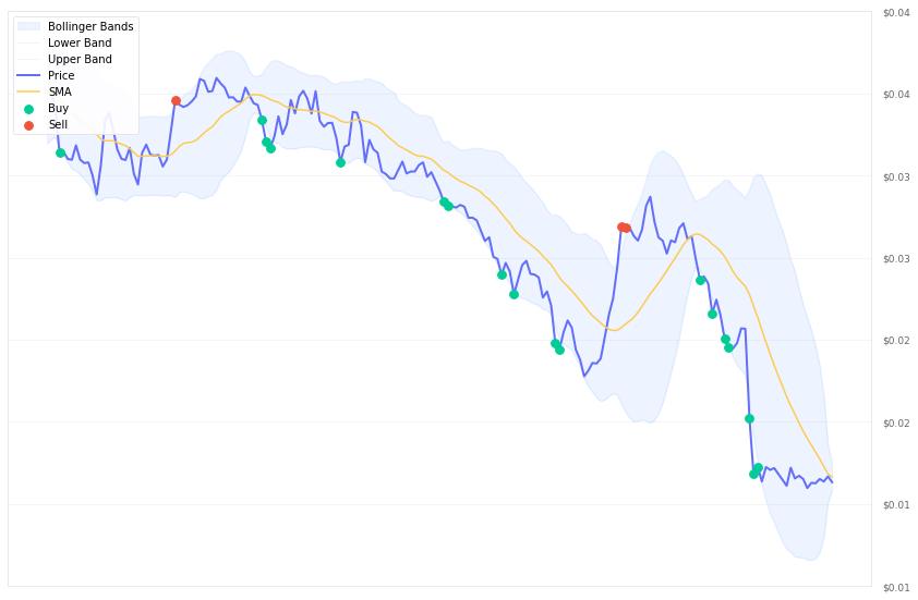 SunContract Bollinger Bands