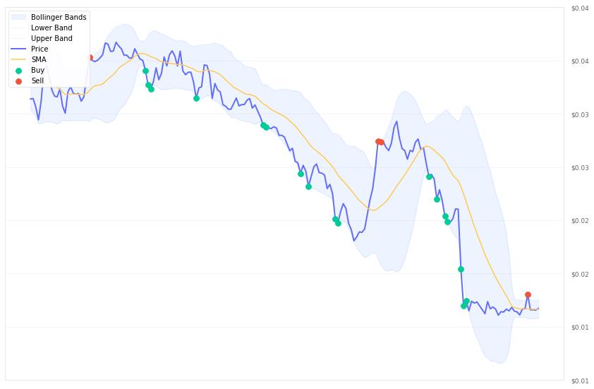 SunContract Полосы Боллинджера