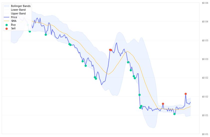 SunContract Полосы Боллинджера