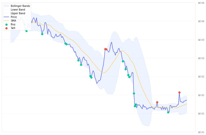 SunContract Полосы Боллинджера