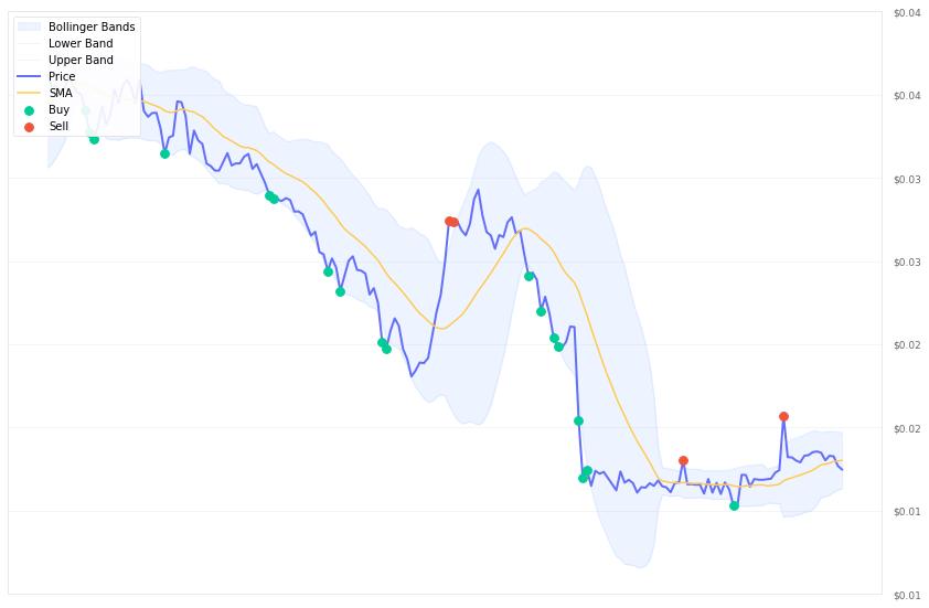 SunContract Полосы Боллинджера