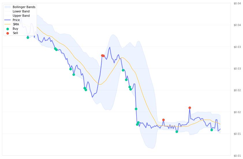 SunContract Полосы Боллинджера