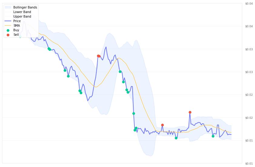 SunContract Полосы Боллинджера