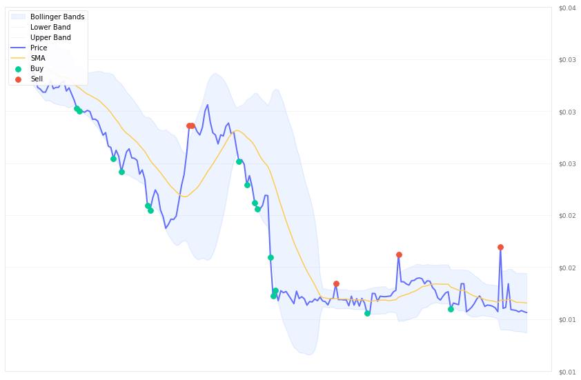 SunContract Полосы Боллинджера