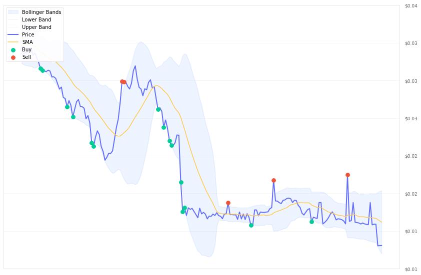 SunContract Полосы Боллинджера