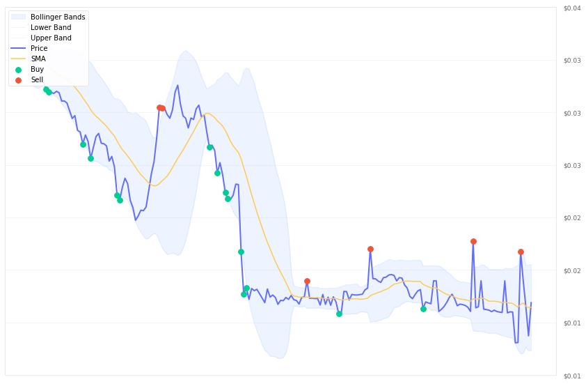 SunContract Bollinger Bands