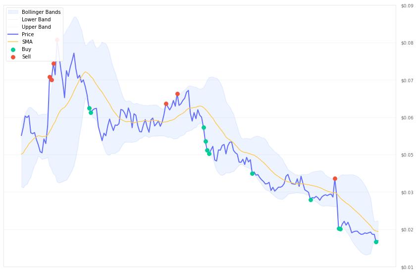 SUNDOG Bollinger Bands