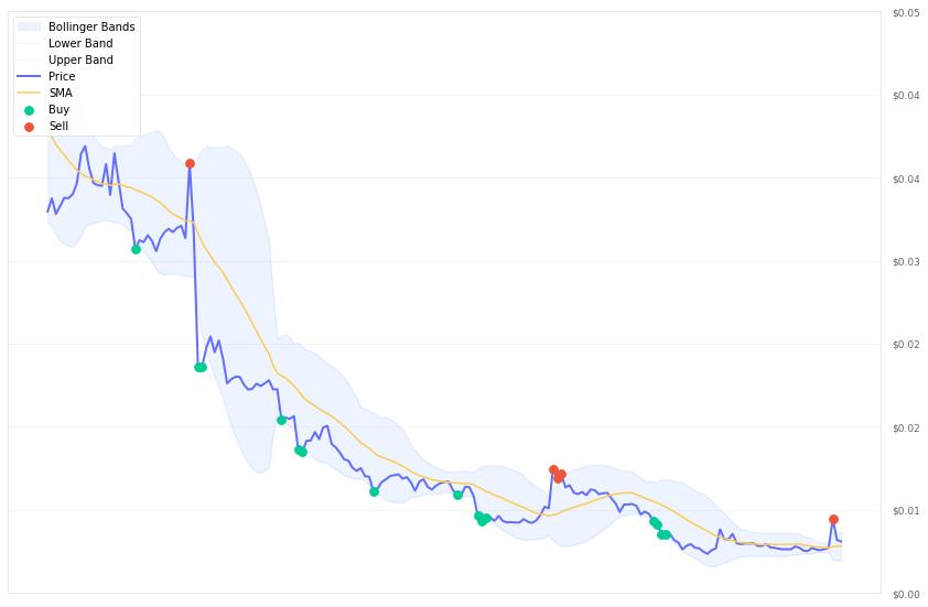 SUNDOG Bollinger Bands