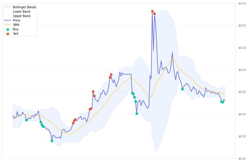 Sunny Coin Полосы Боллинджера