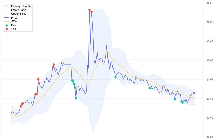 Sunny Coin Полосы Боллинджера
