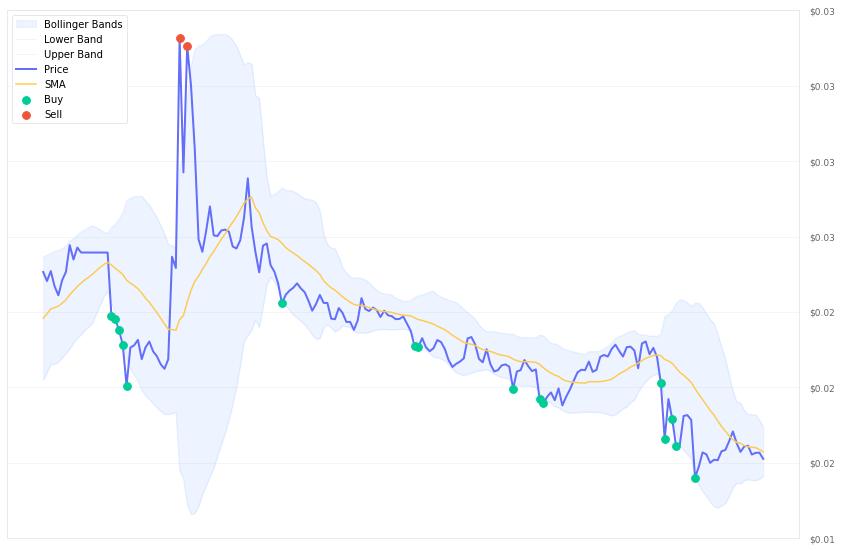 Sunny Coin Полосы Боллинджера