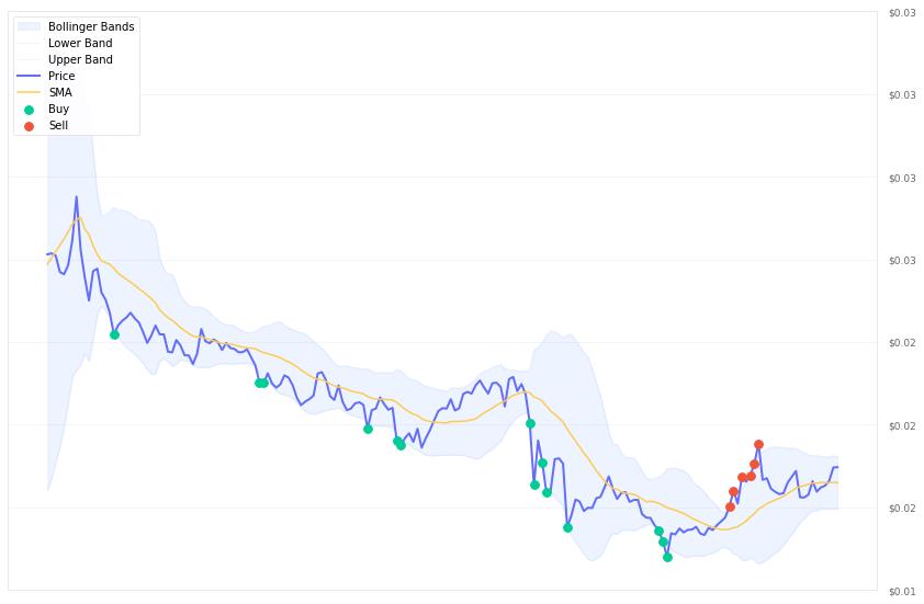 Sunny Coin Полосы Боллинджера