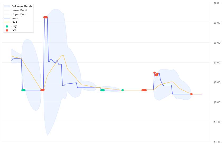 SunWukong Полосы Боллинджера
