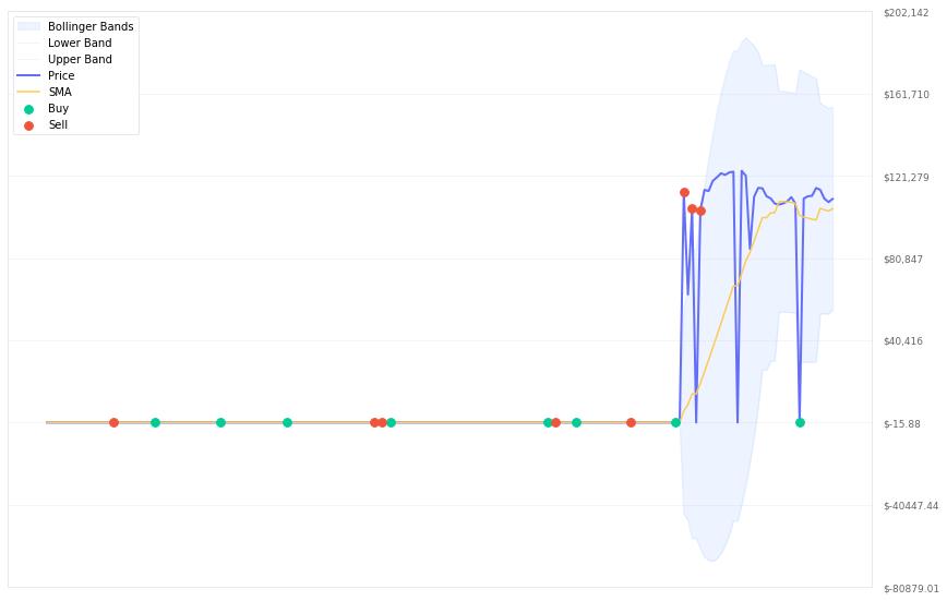 Super Bitcoin Полосы Боллинджера