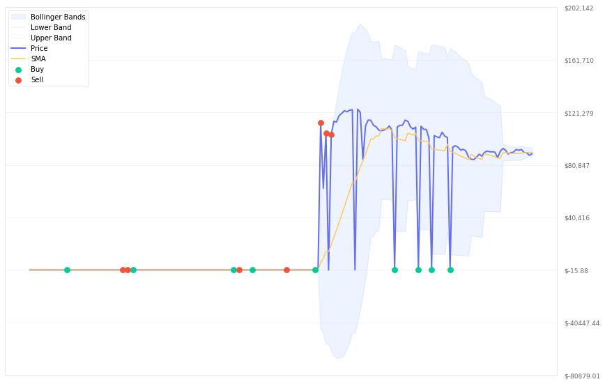 Super Bitcoin Полосы Боллинджера