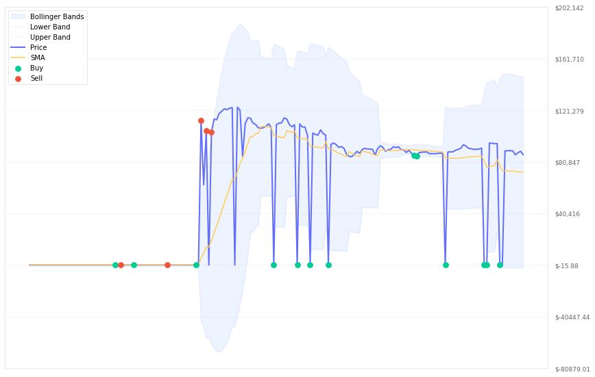 Super Bitcoin Полосы Боллинджера