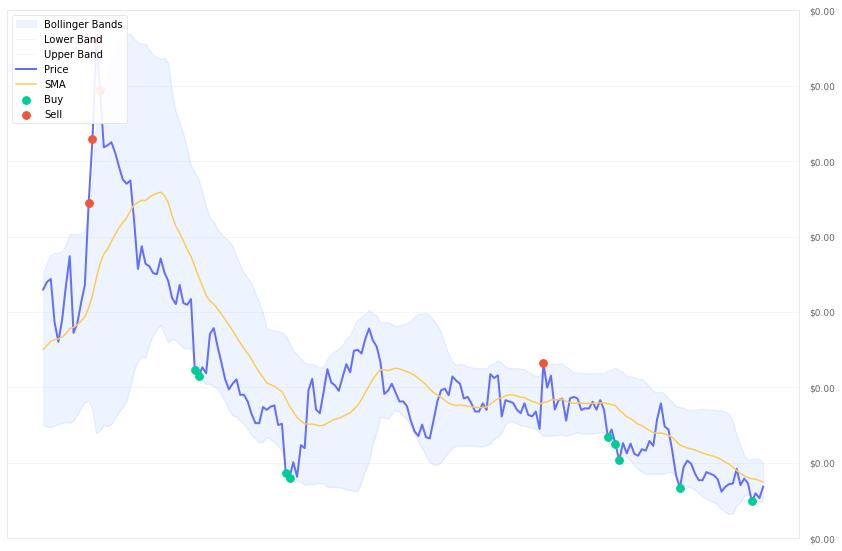 Super Trump Bollinger Bands