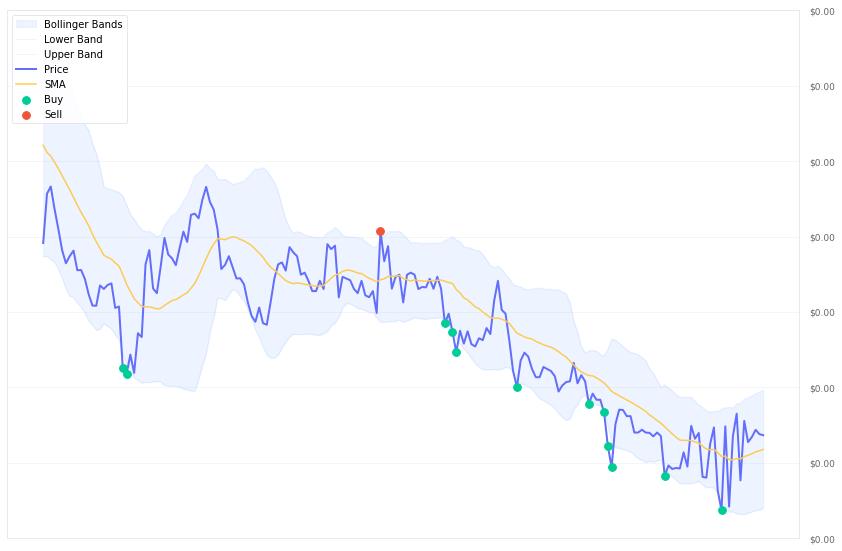Super Trump Bollinger Bands
