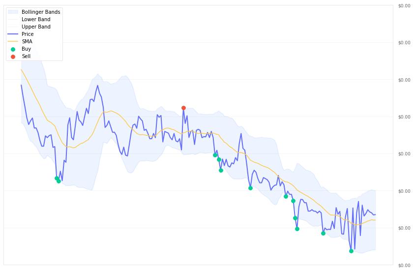 Super Trump Полосы Боллинджера