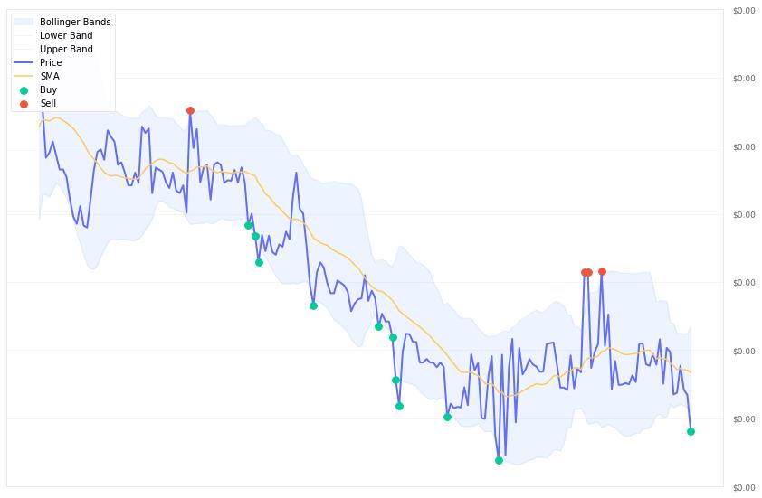 Super Trump Bollinger Bands