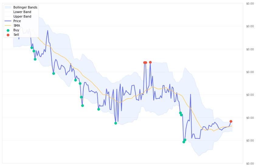 Super Trump Bollinger Bands