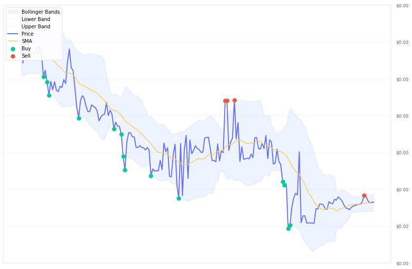 Super Trump Полосы Боллинджера
