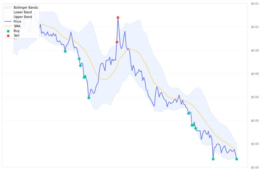 SERO Bollinger Bands