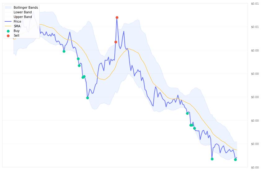 SERO Полосы Боллинджера