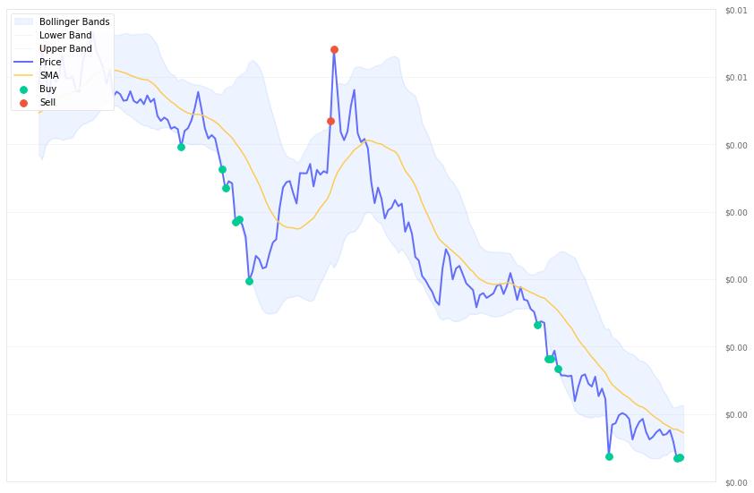 SERO Полосы Боллинджера
