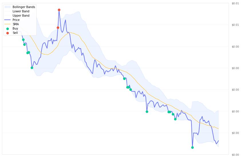 SERO Полосы Боллинджера