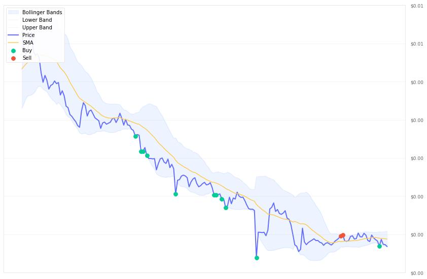 SERO Полосы Боллинджера