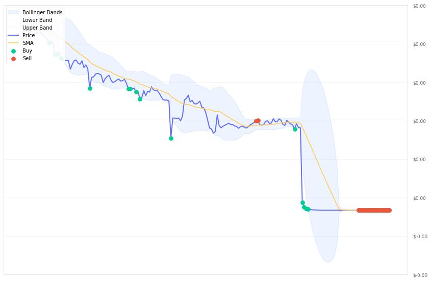 SERO Полосы Боллинджера