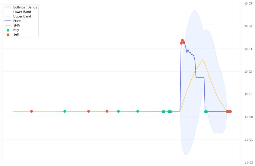 Superpower Squad ECG Полосы Боллинджера