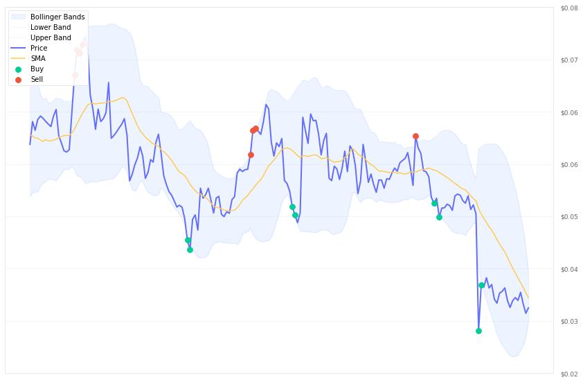 SuperRare Bollinger Bands