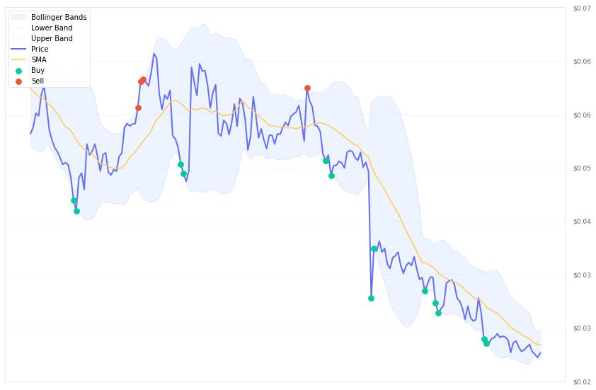 SuperRare Bollinger Bands