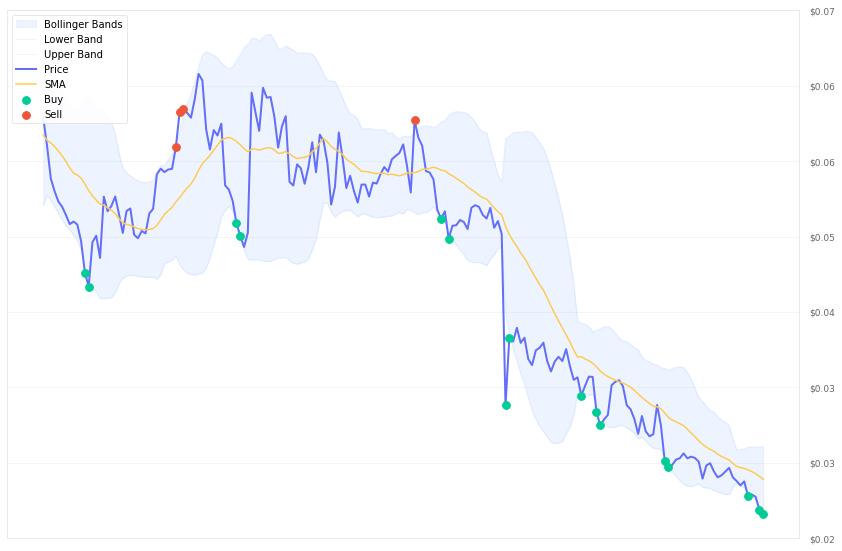 SuperRare Полосы Боллинджера