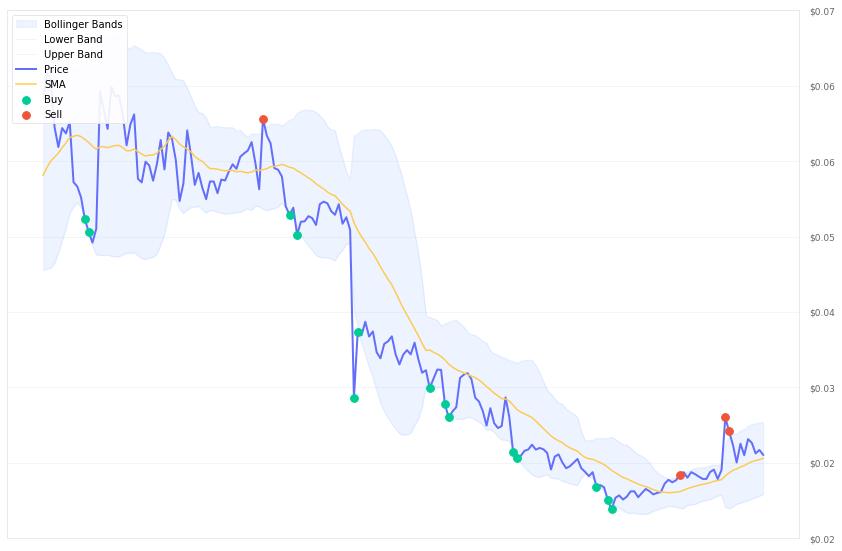 SuperRare Bollinger Bands