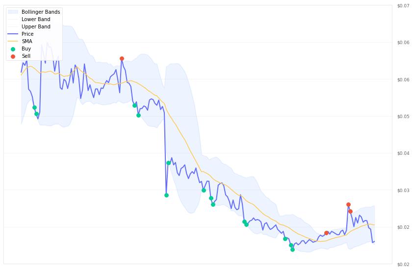 SuperRare Полосы Боллинджера