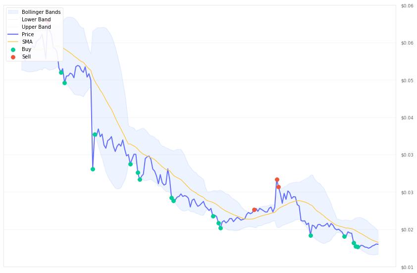 SuperRare Bollinger Bands