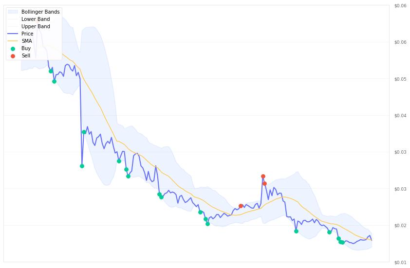 SuperRare Полосы Боллинджера